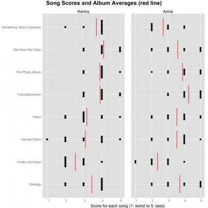 “Breaking Down” the Ranking of Music Albums | Visualized Life