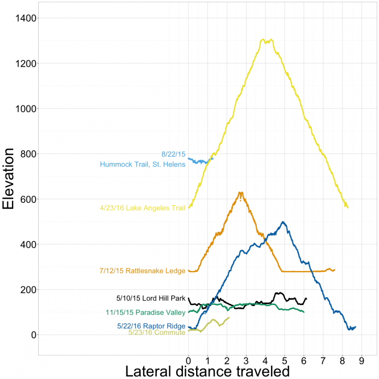 Hiking Elevation Gains | Visualized Life