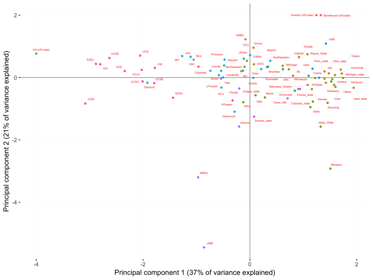 College_demographics_plot | Visualized Life
