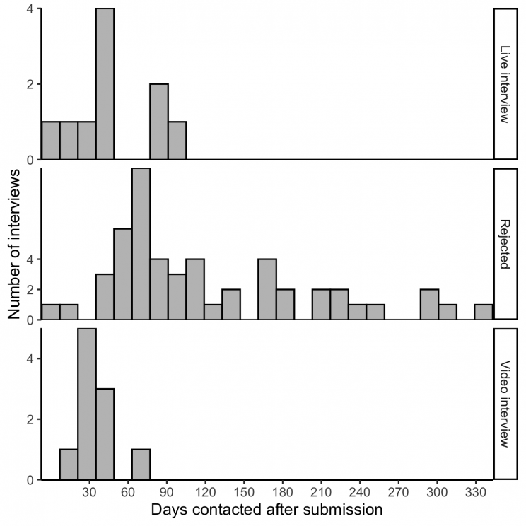 Academic Job Application Outcomes | Visualized Life